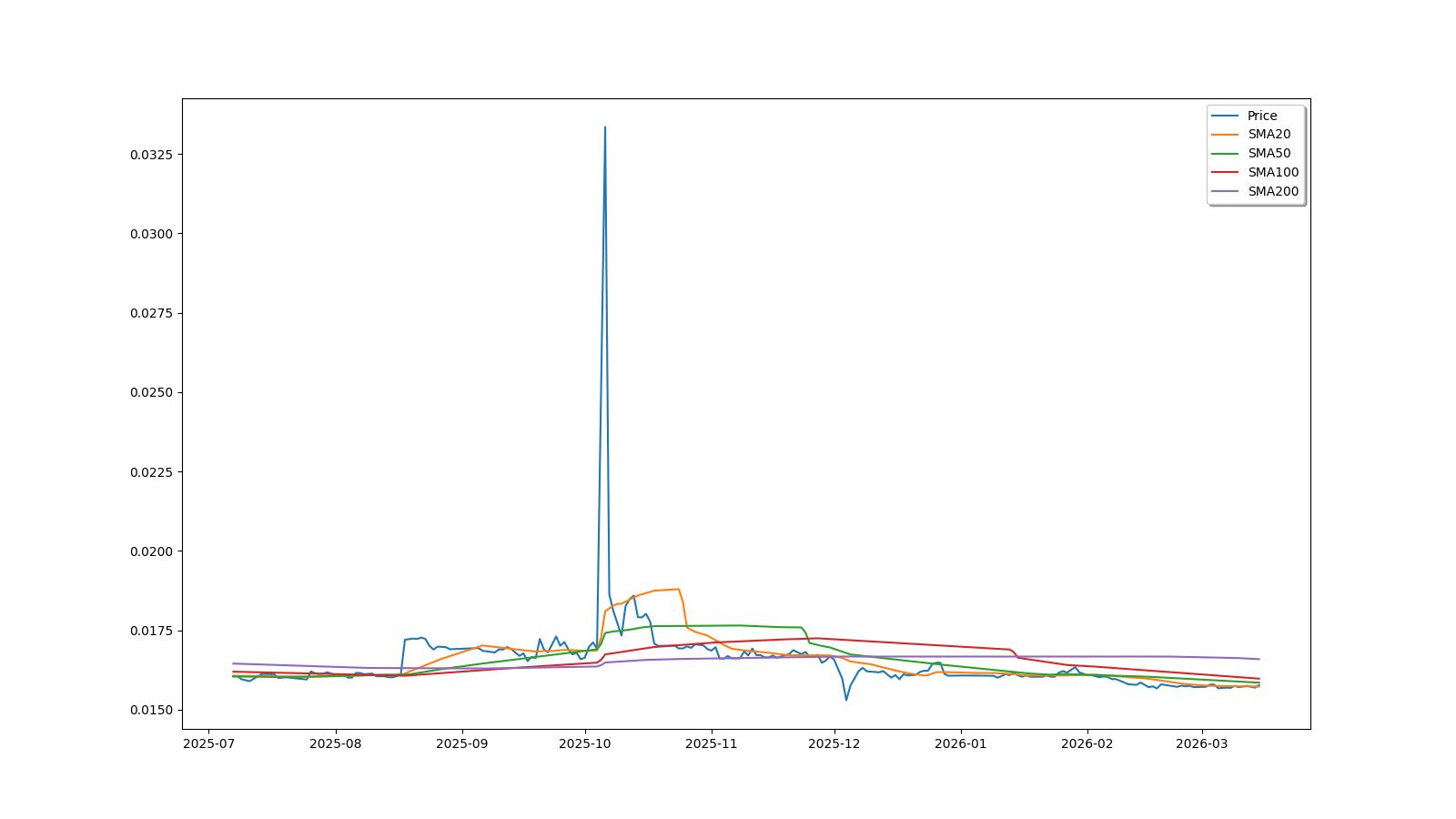 DNAxCAT Token Simple Moving Averages