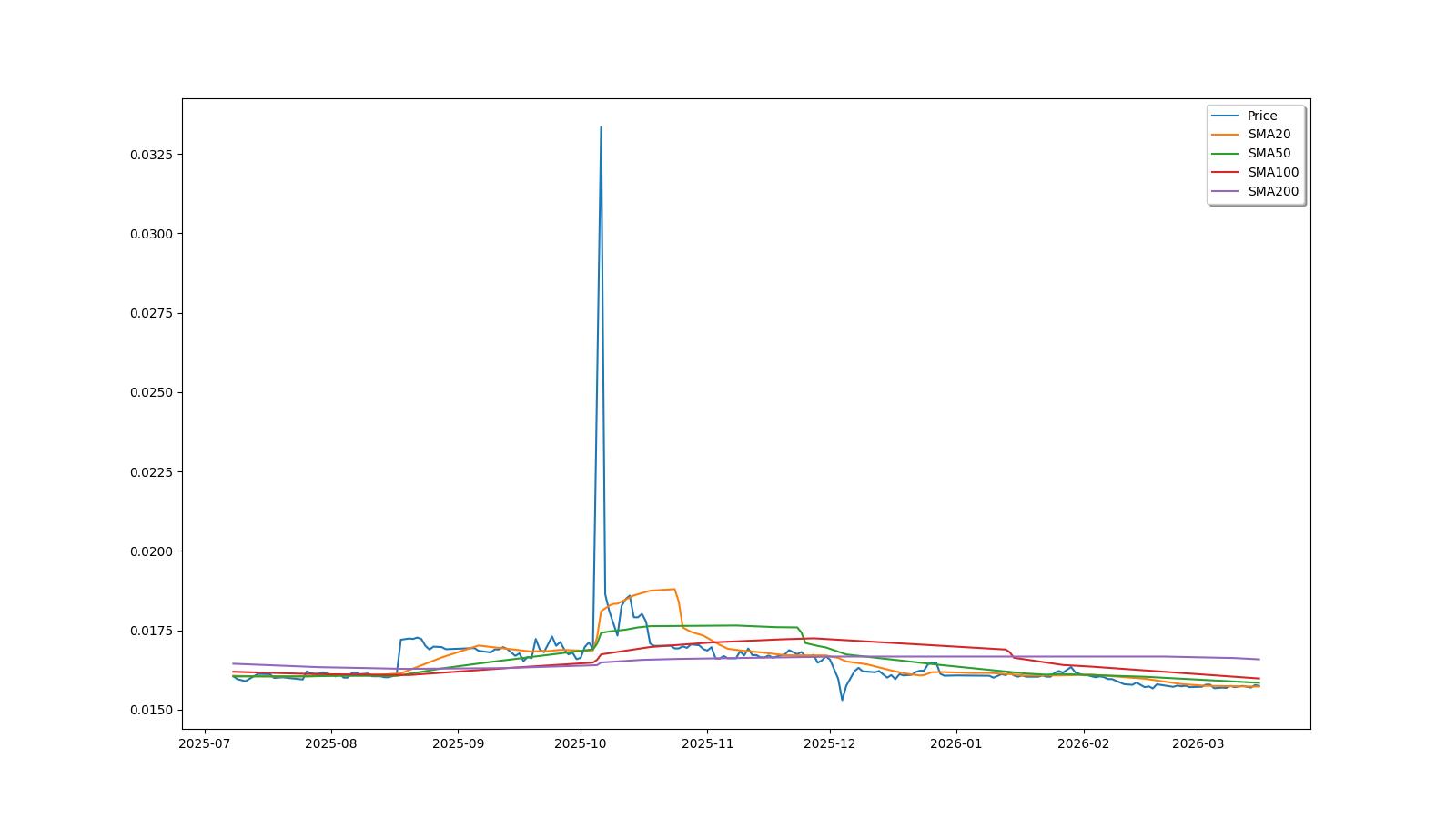 DNAxCAT Token Simple Moving Averages