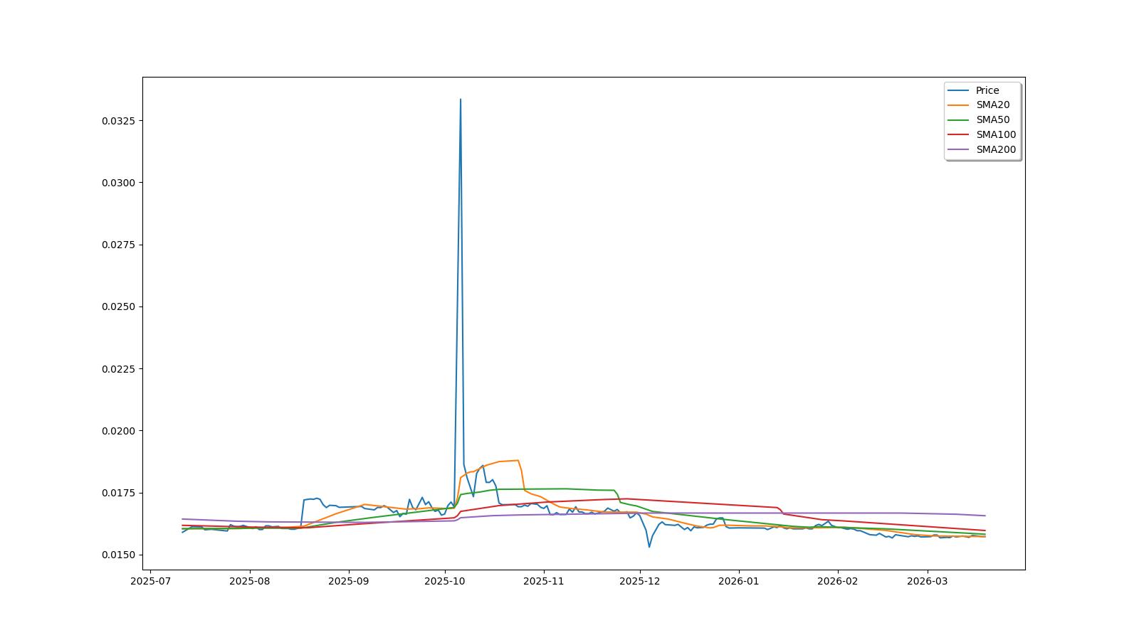 DNAxCAT Token Simple Moving Averages