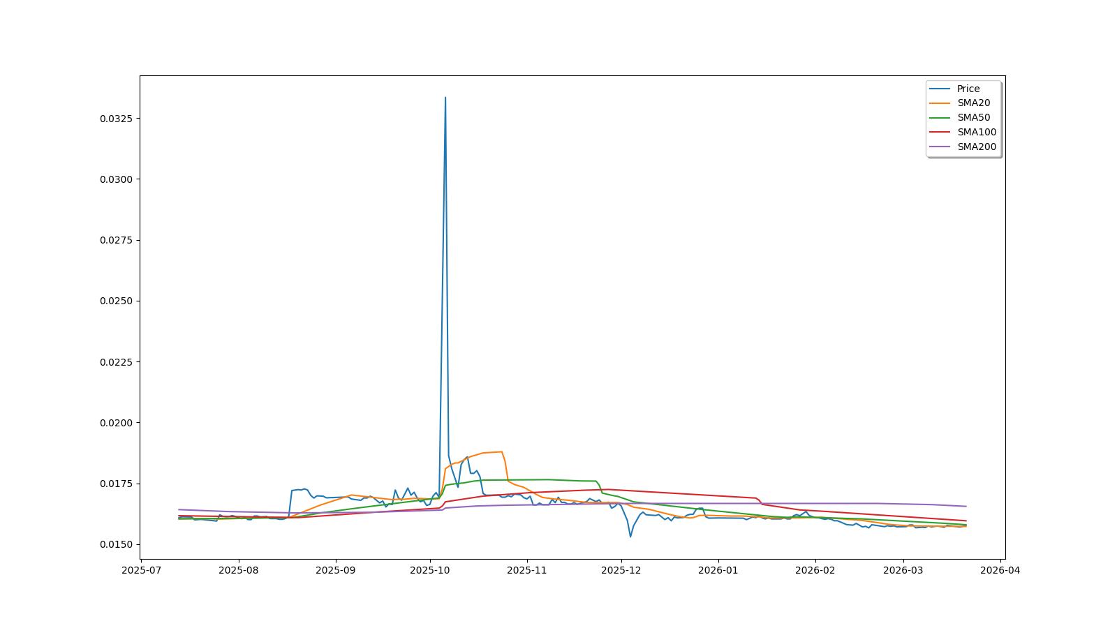 DNAxCAT Token Simple Moving Averages