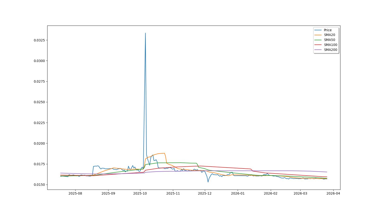 DNAxCAT Token Simple Moving Averages