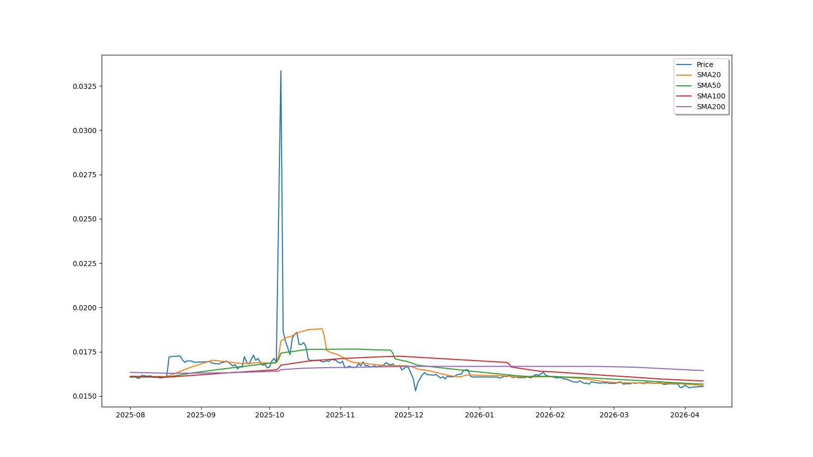 DNAxCAT Token Simple Moving Averages