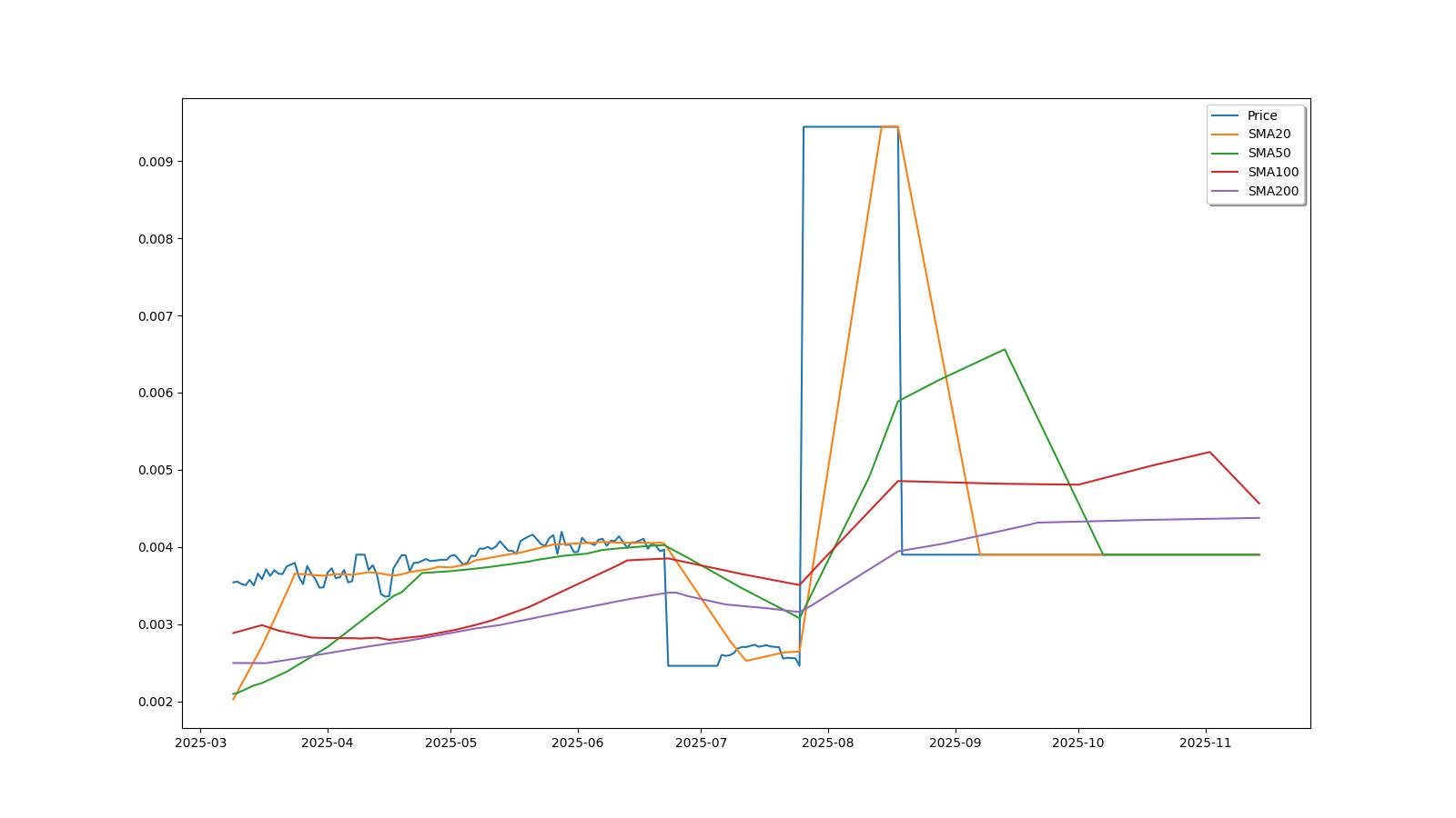 Dock Simple Moving Averages