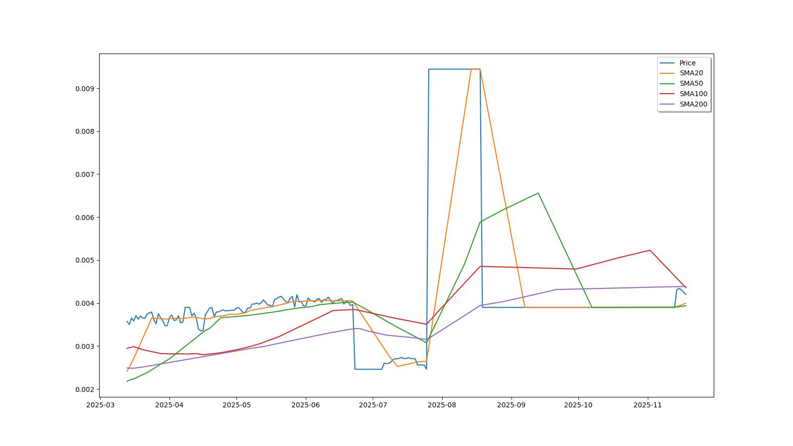 Dock Simple Moving Averages