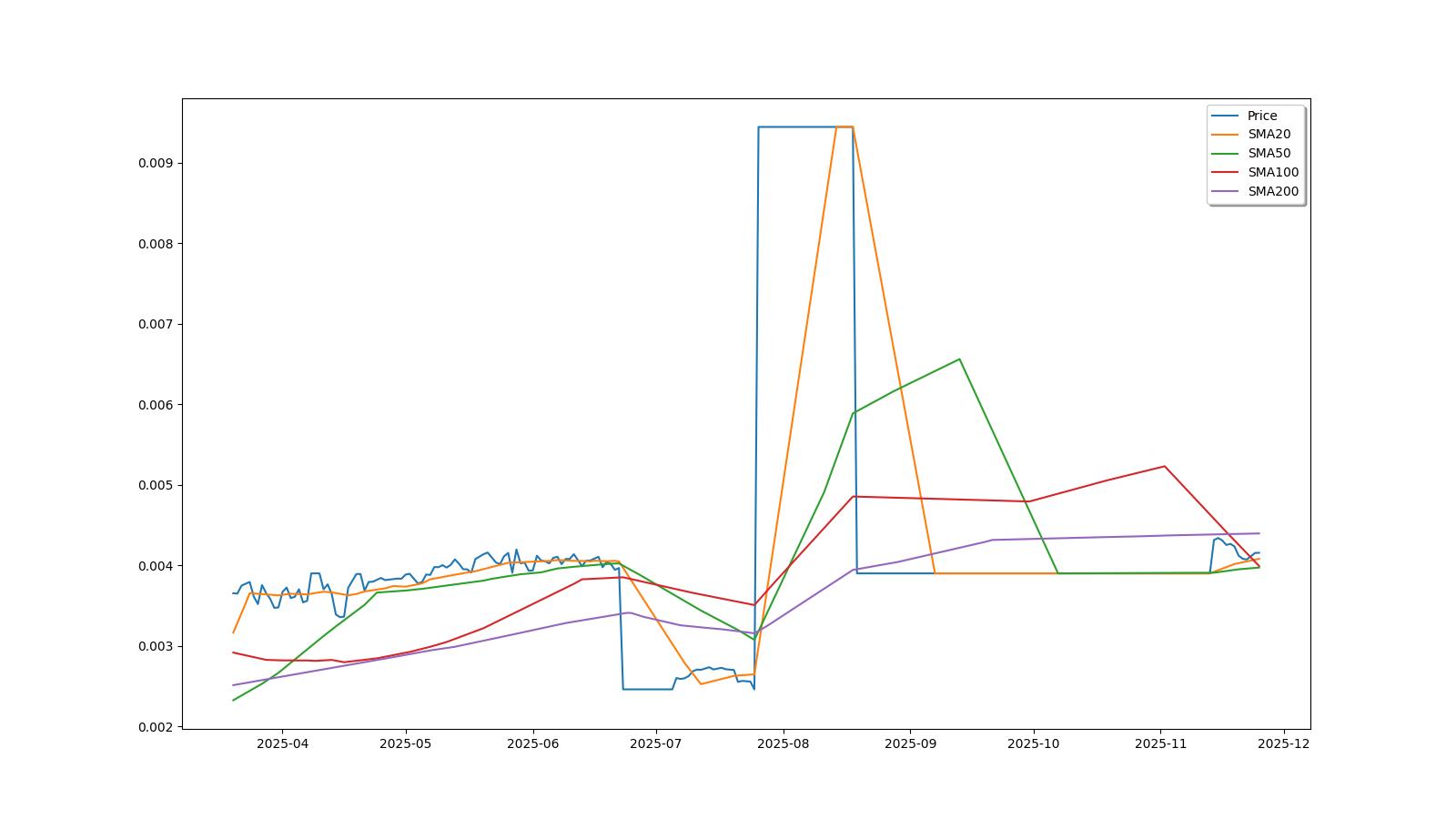 Dock Simple Moving Averages