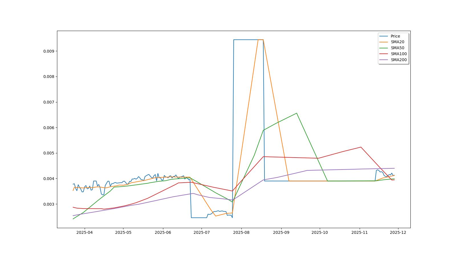 Dock Simple Moving Averages