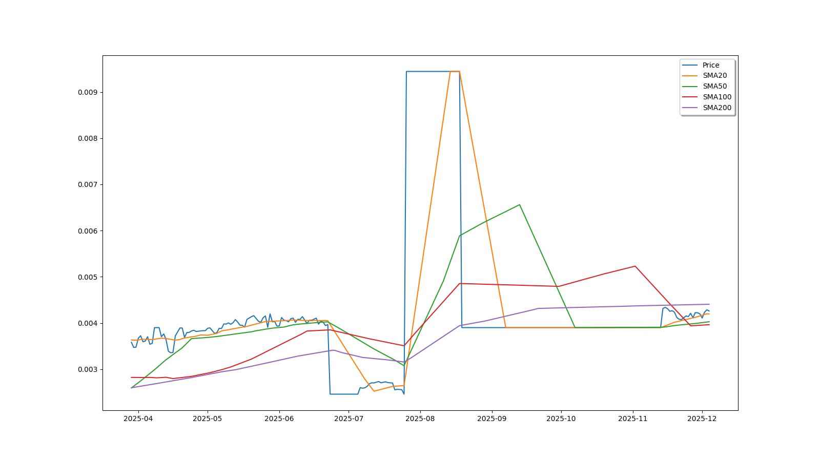 Dock Simple Moving Averages