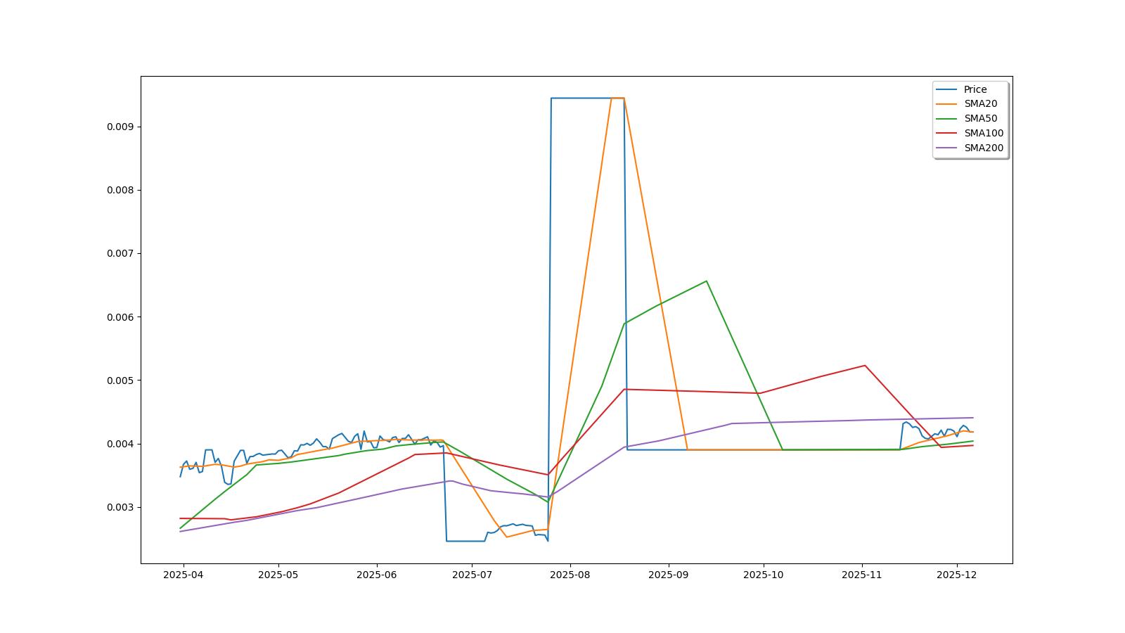 Dock Simple Moving Averages