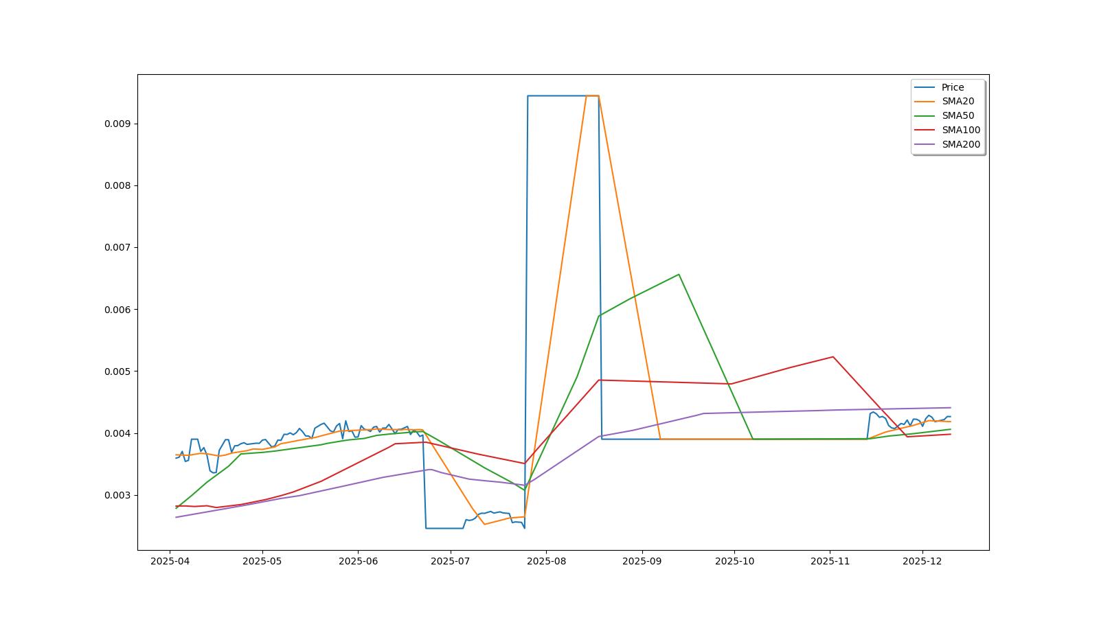 Dock Simple Moving Averages