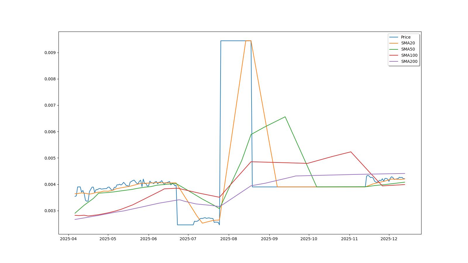 Dock Simple Moving Averages