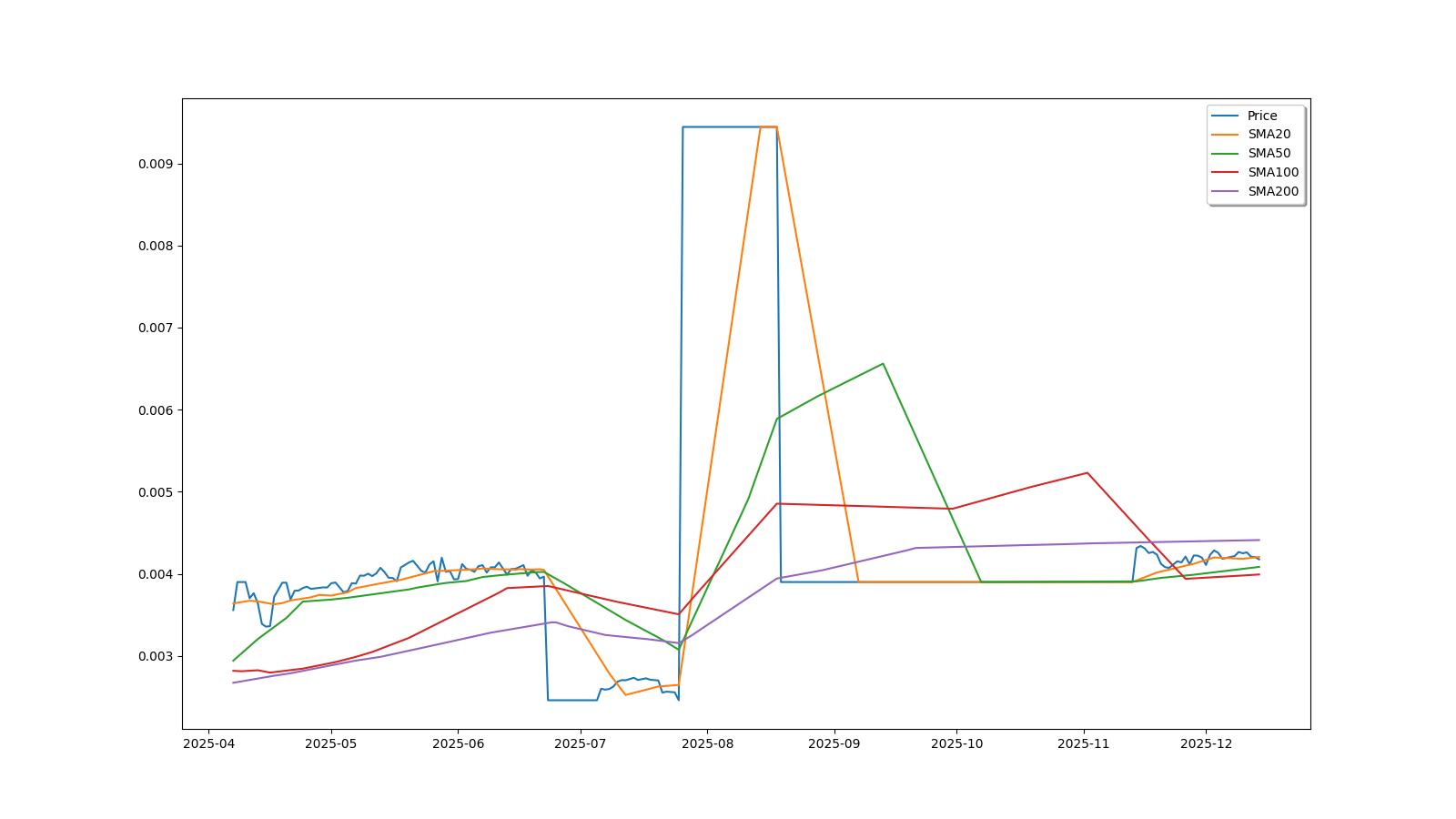 Dock Simple Moving Averages