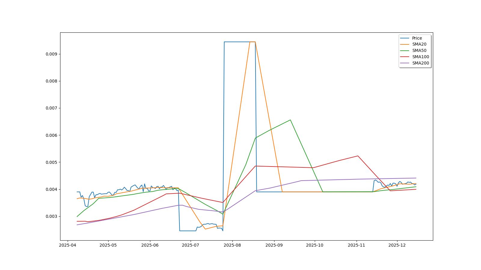 Dock Simple Moving Averages