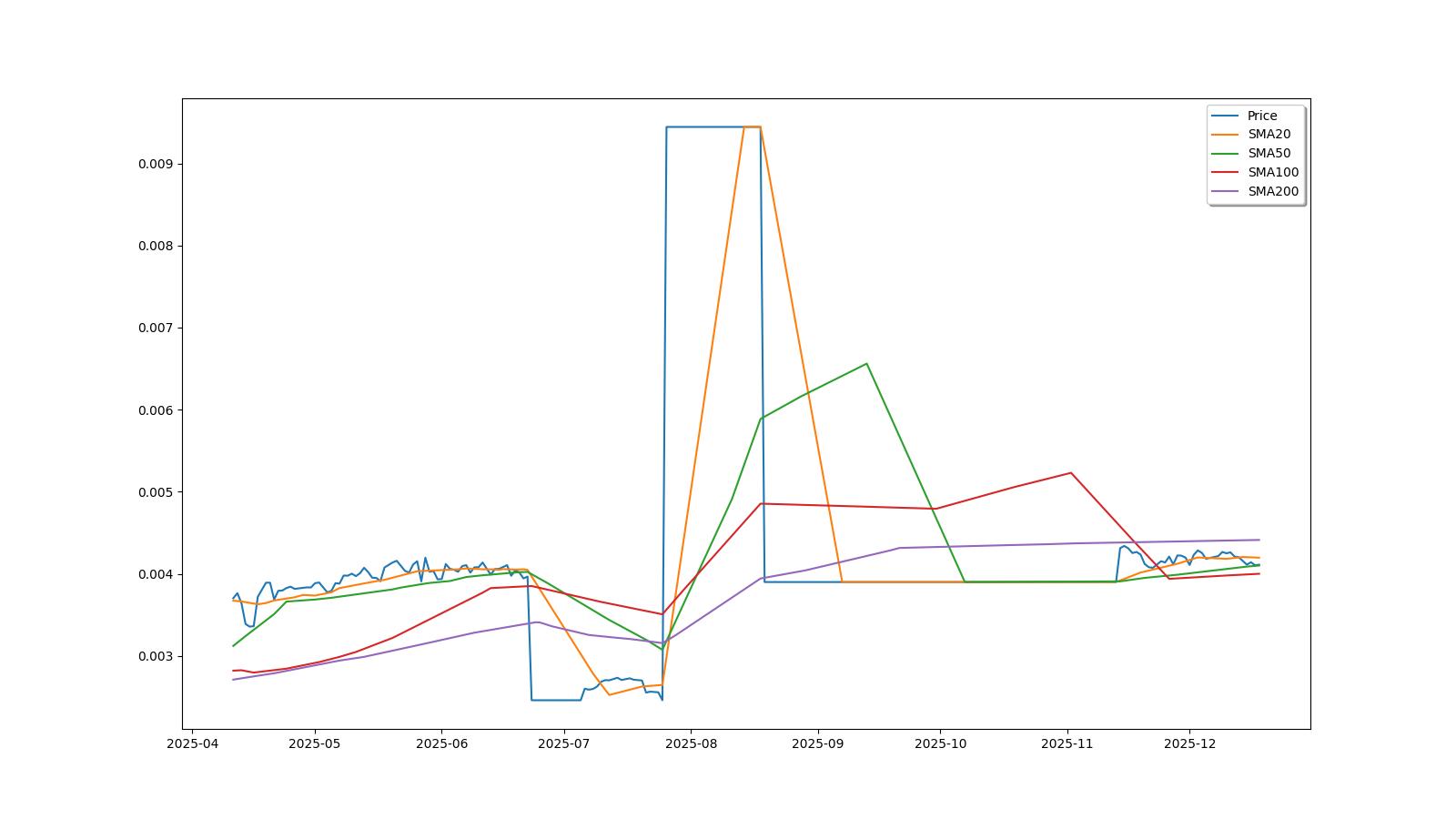 Dock Simple Moving Averages