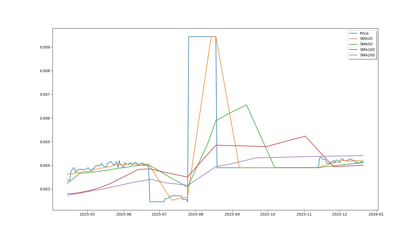 Dock Simple Moving Averages