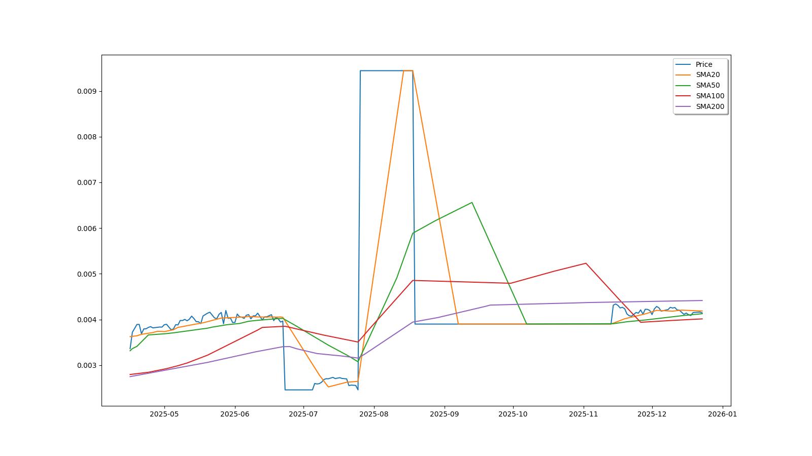 Dock Simple Moving Averages