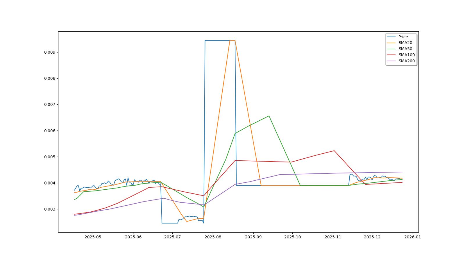 Dock Simple Moving Averages