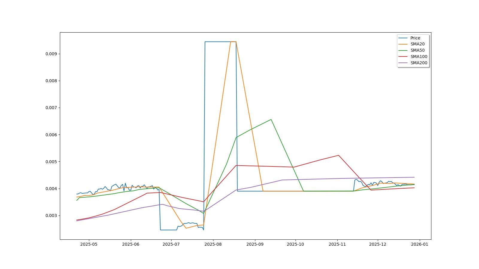 Dock Simple Moving Averages
