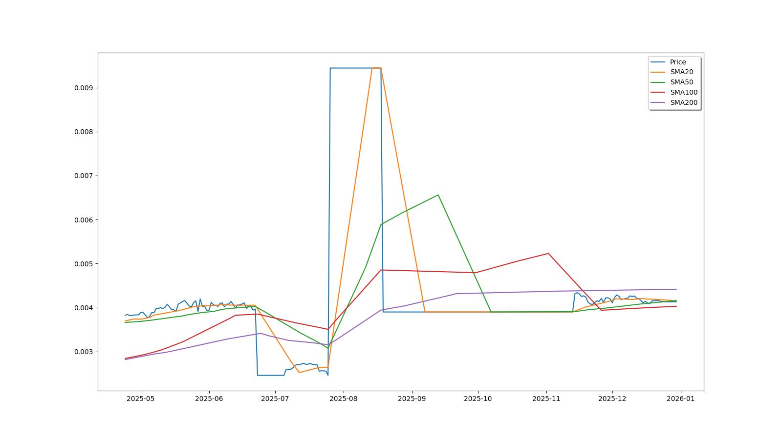 Dock Simple Moving Averages