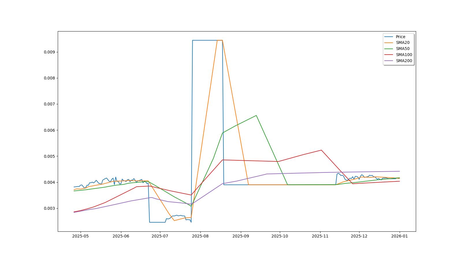 Dock Simple Moving Averages