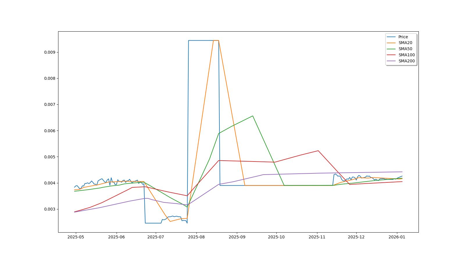 Dock Simple Moving Averages