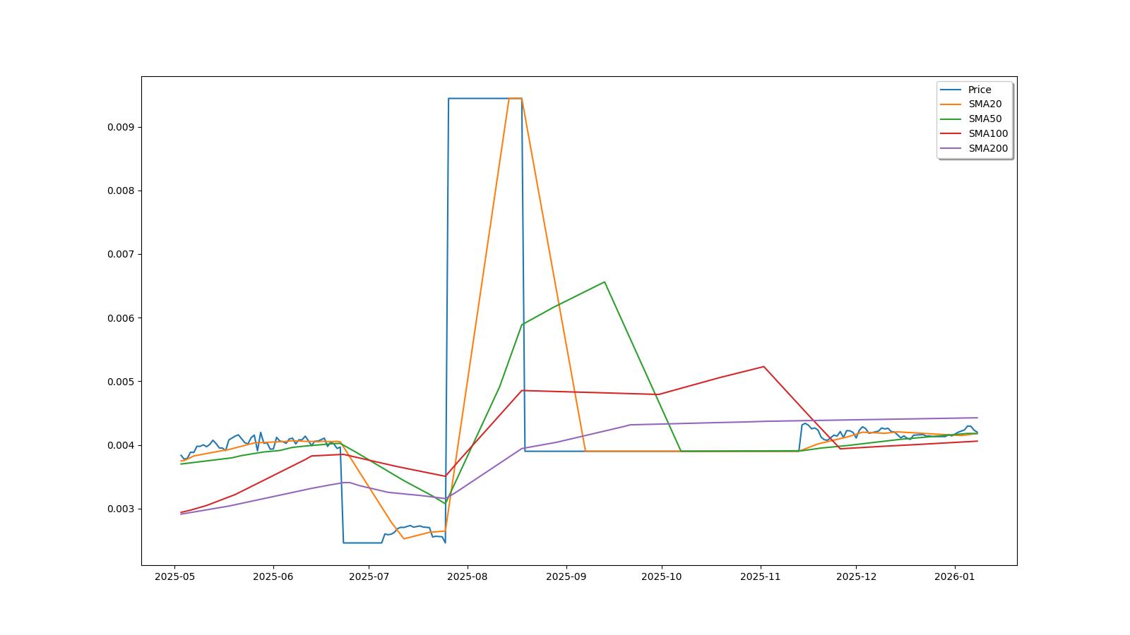 Dock Simple Moving Averages