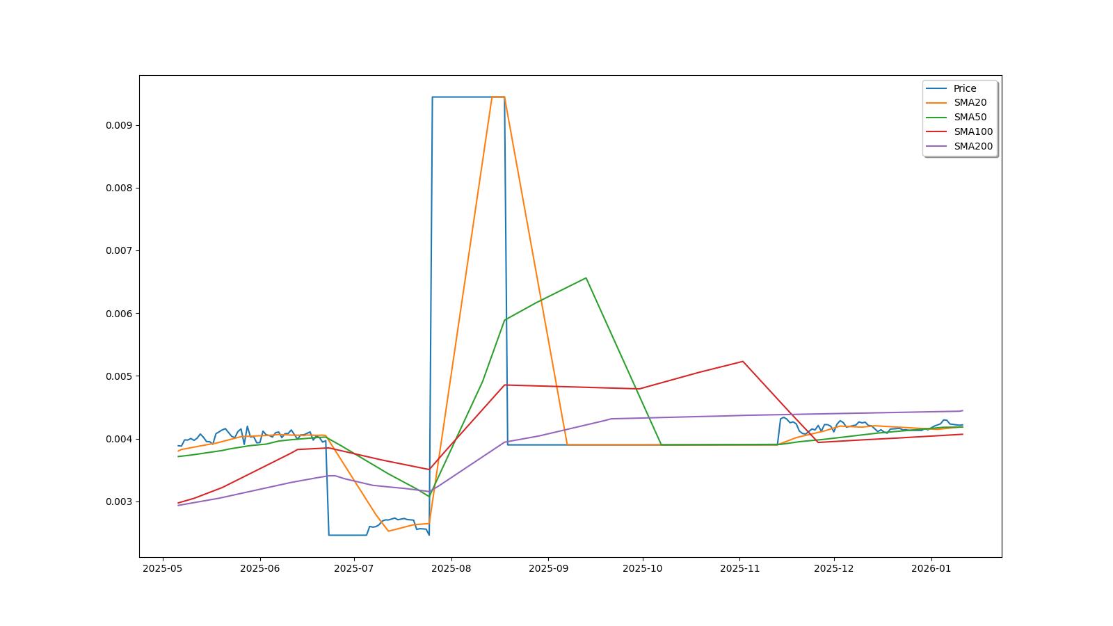 Dock Simple Moving Averages