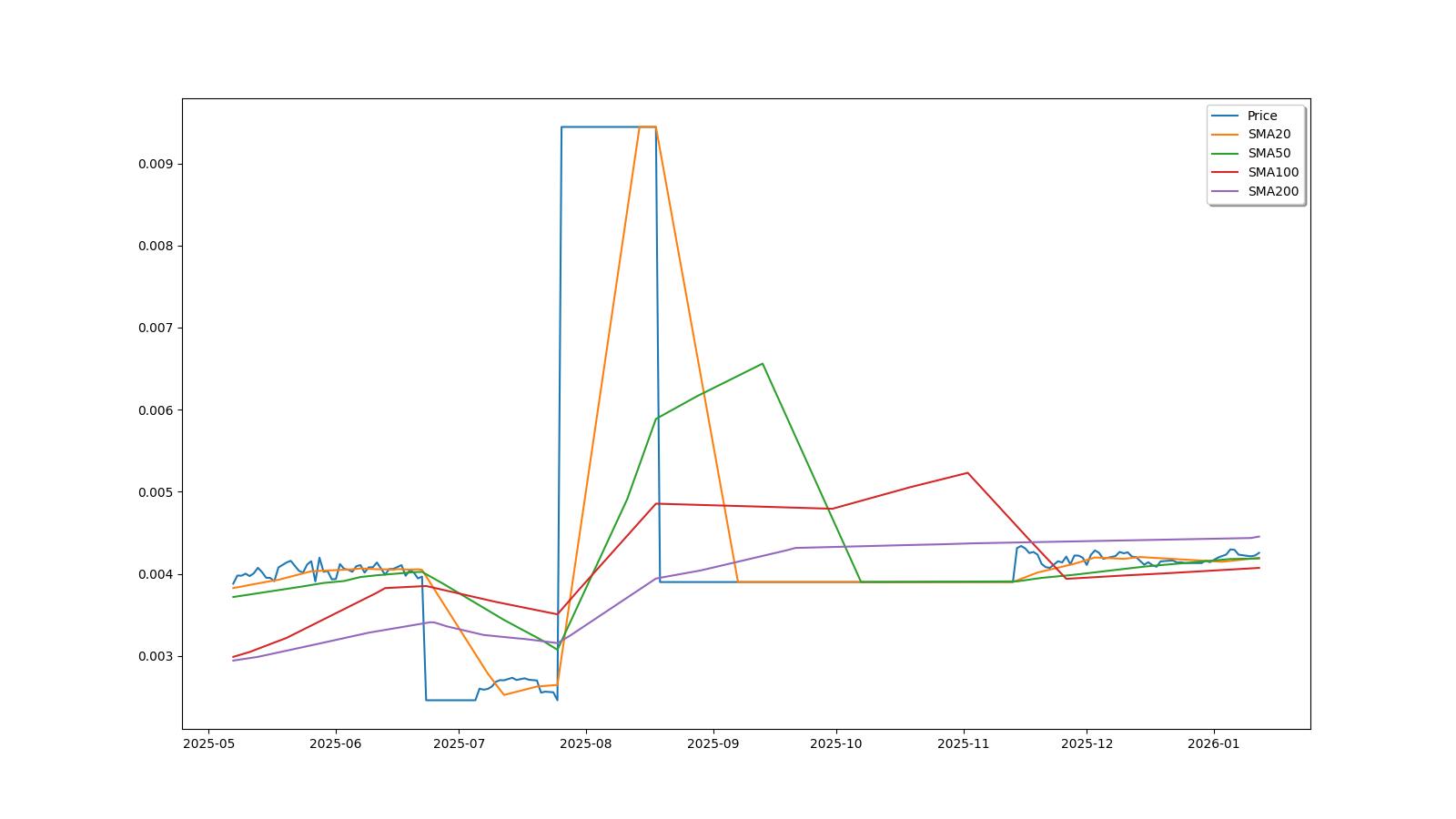 Dock Simple Moving Averages