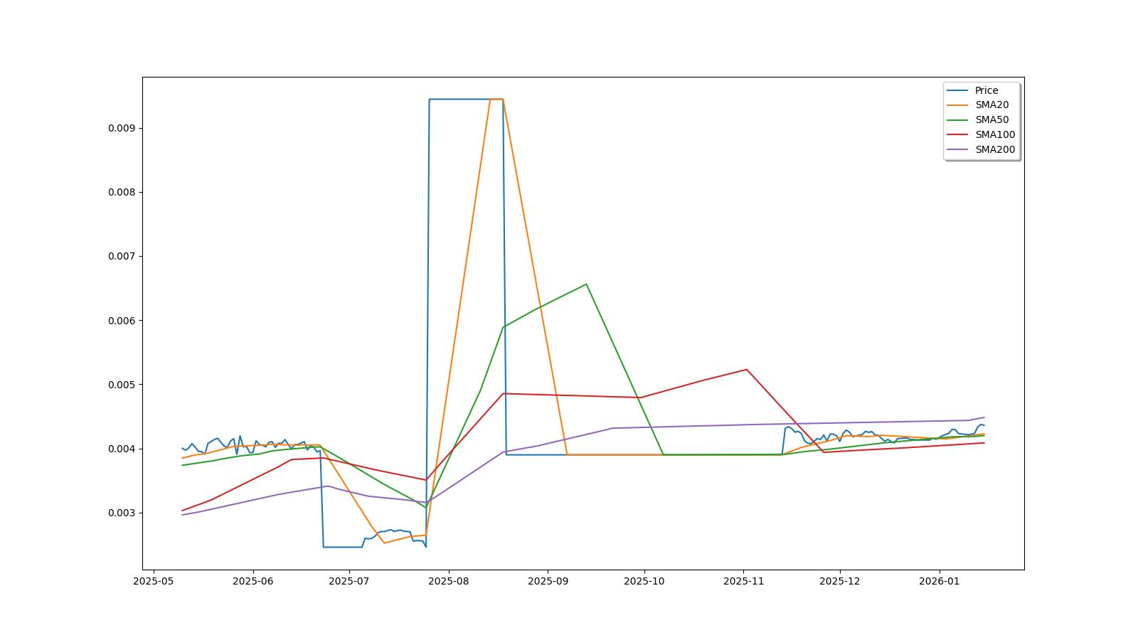 Dock Simple Moving Averages