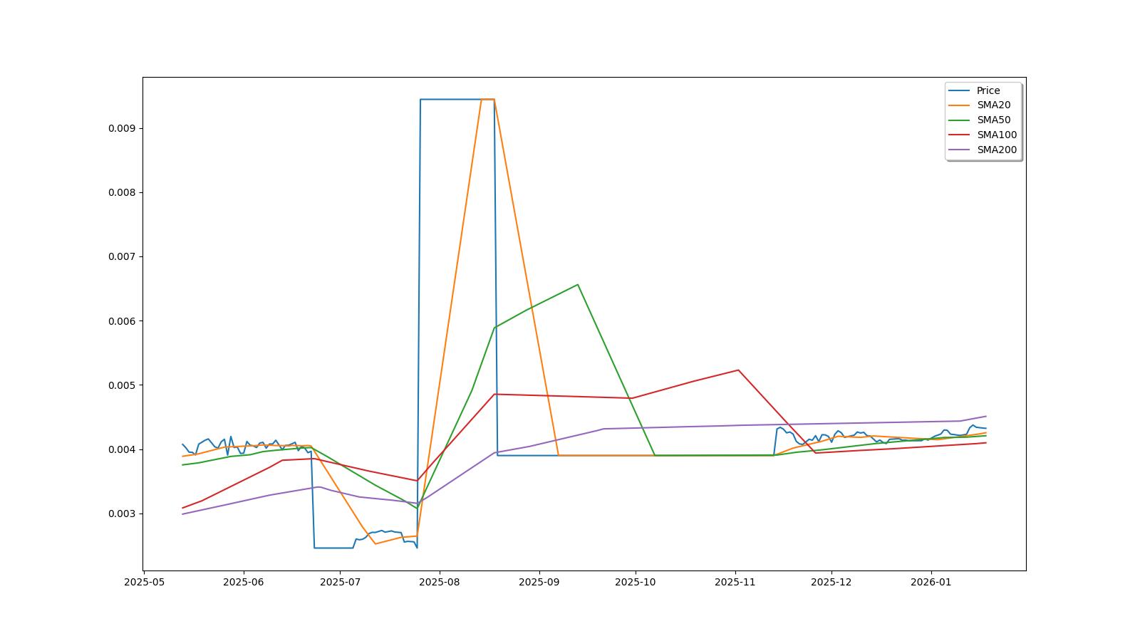 Dock Simple Moving Averages