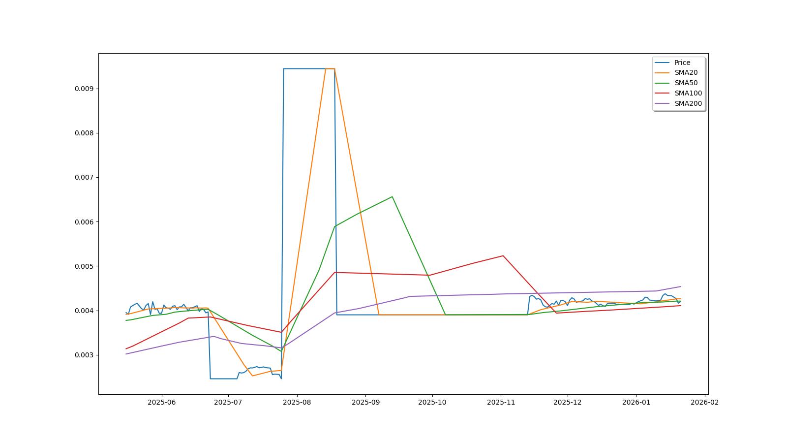 Dock Simple Moving Averages