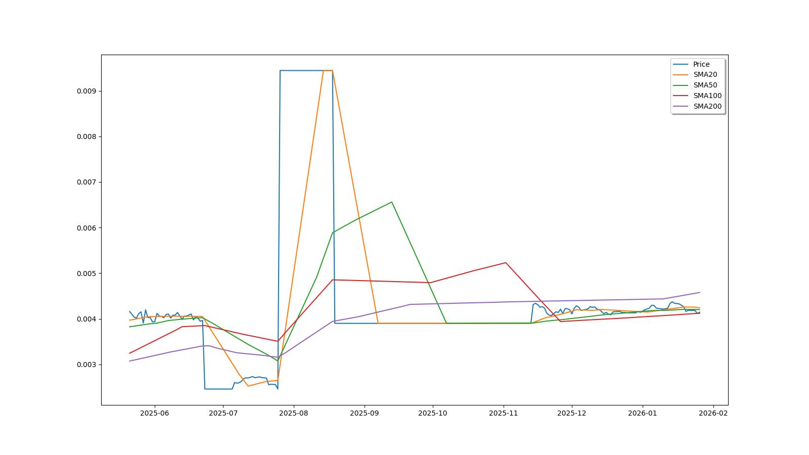Dock Simple Moving Averages