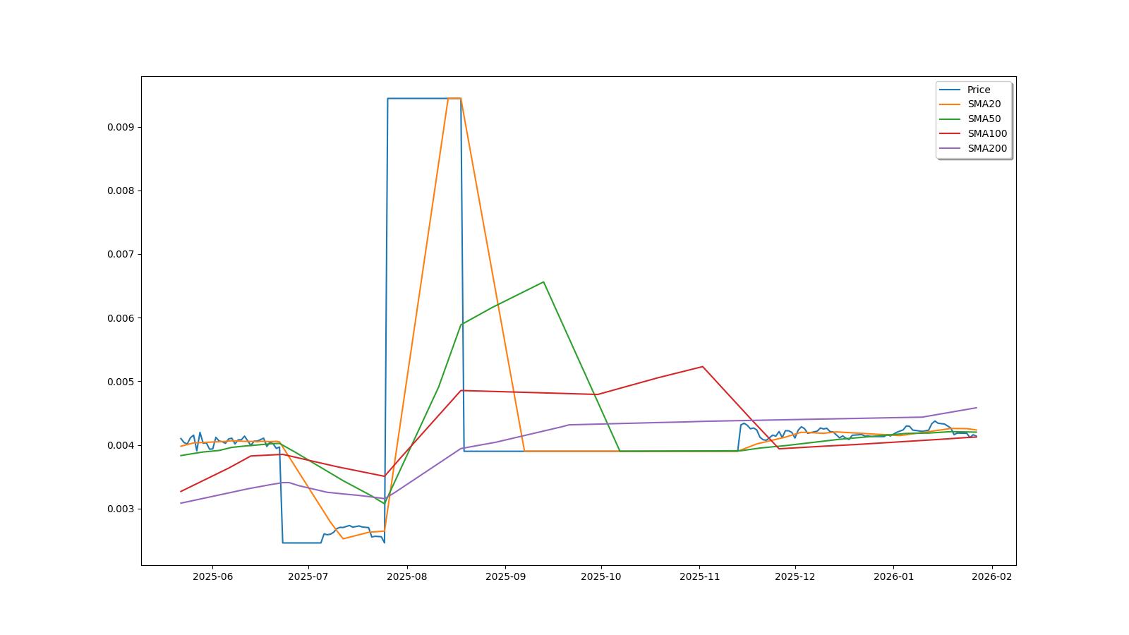 Dock Simple Moving Averages