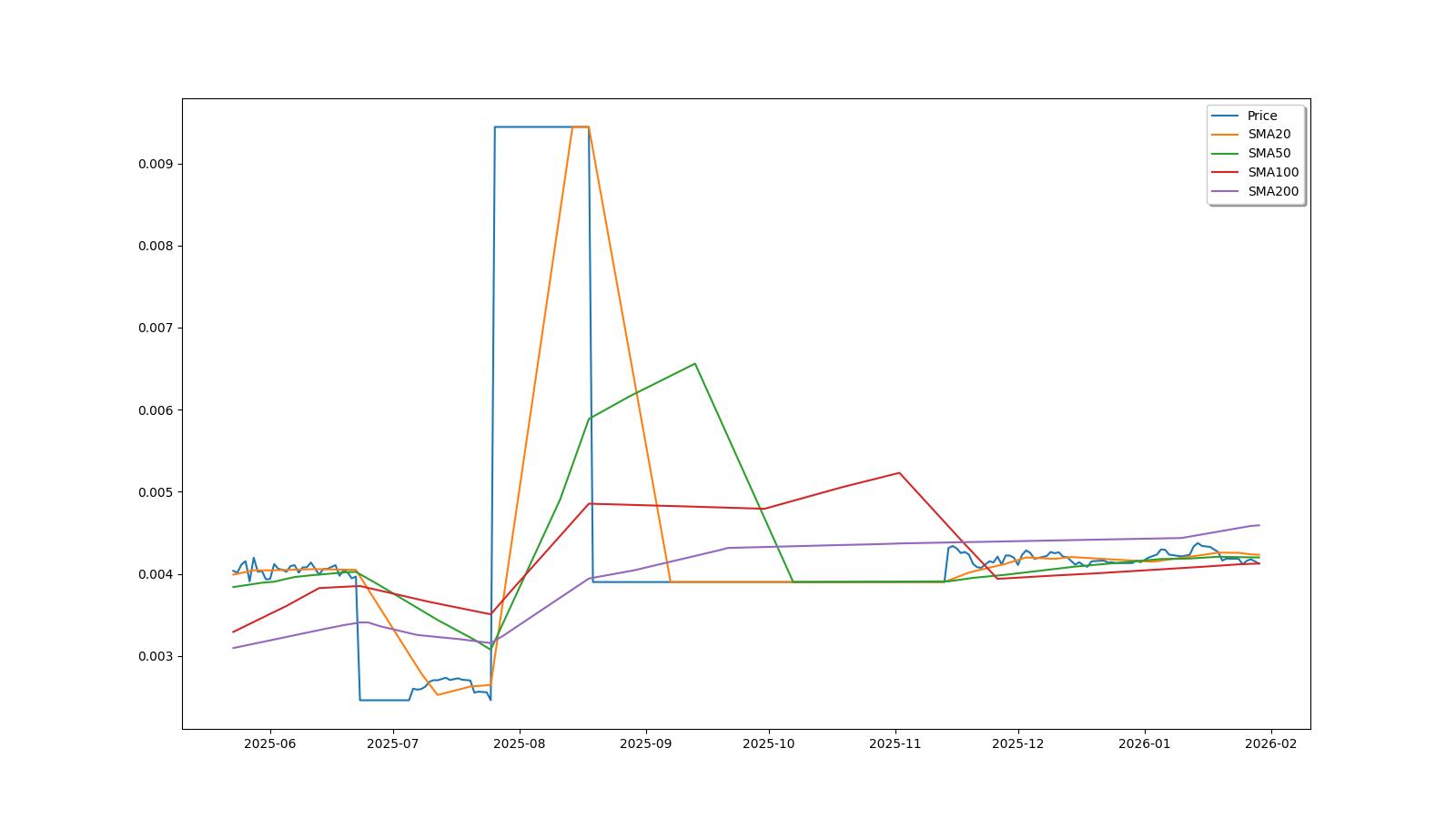 Dock Simple Moving Averages