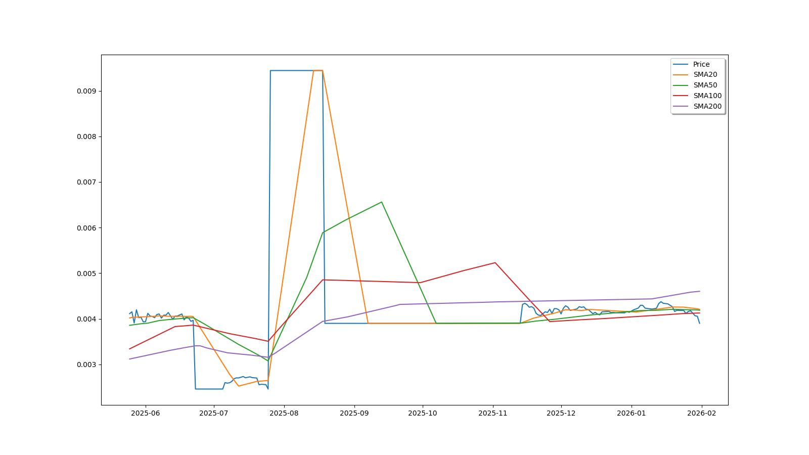 Dock Simple Moving Averages
