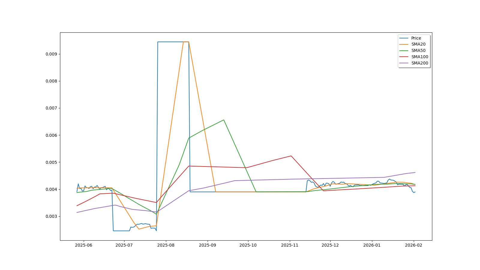 Dock Simple Moving Averages