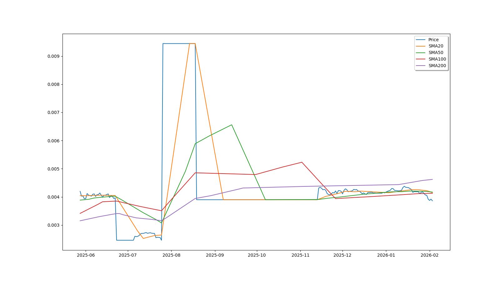 Dock Simple Moving Averages