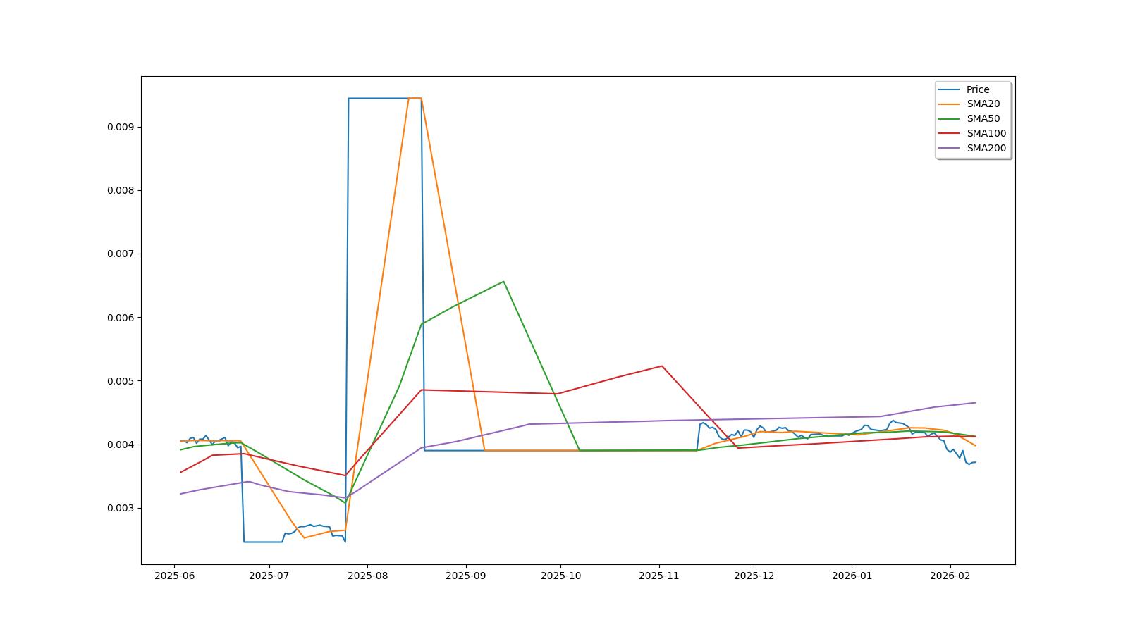 Dock Simple Moving Averages