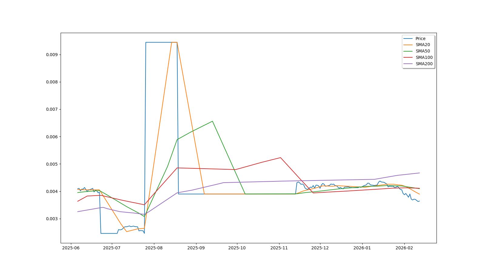 Dock Simple Moving Averages