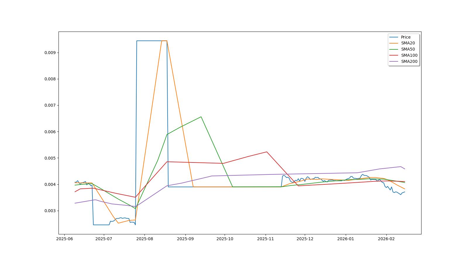 Dock Simple Moving Averages