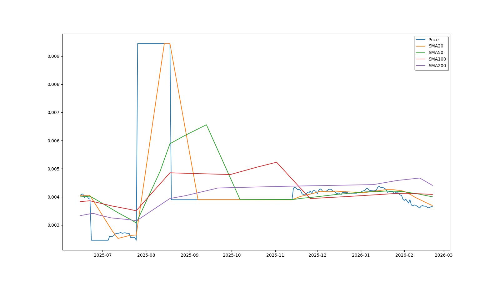 Dock Simple Moving Averages