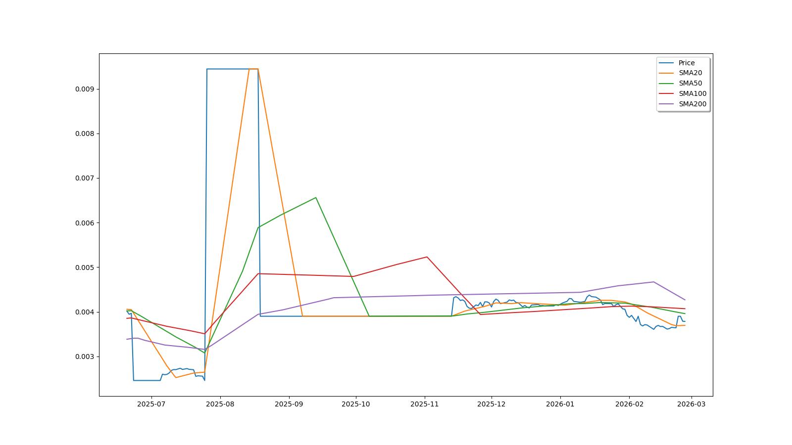 Dock Simple Moving Averages