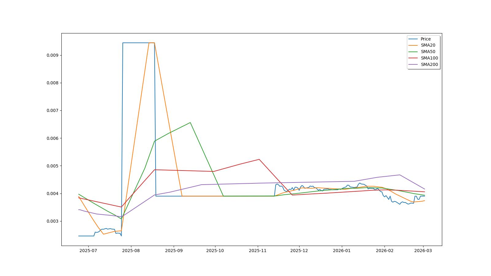 Dock Simple Moving Averages