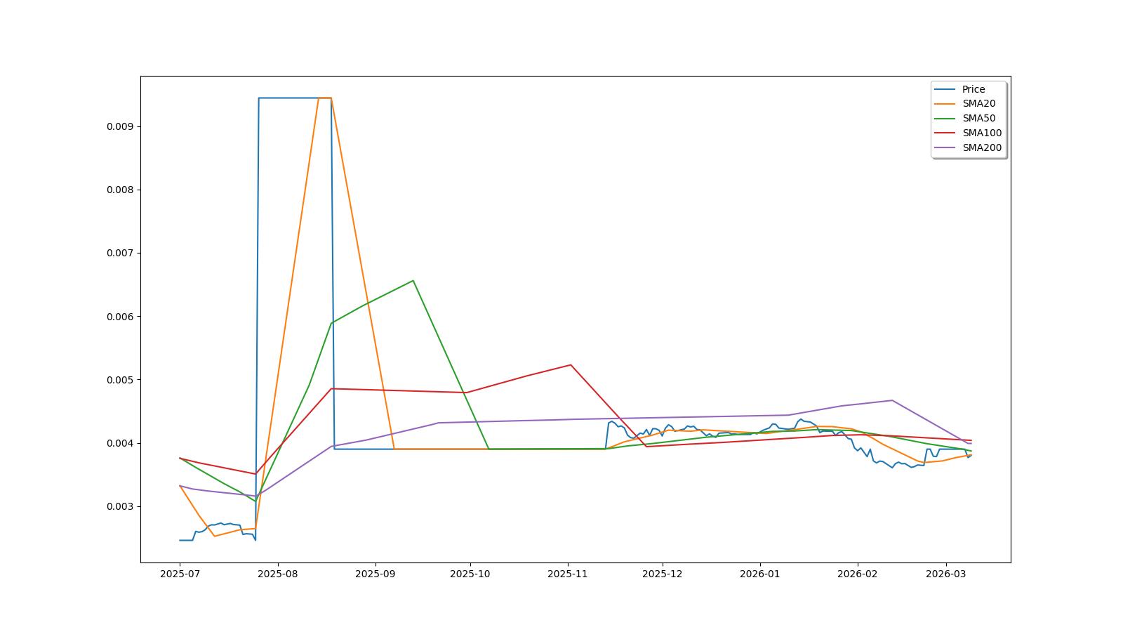 Dock Simple Moving Averages