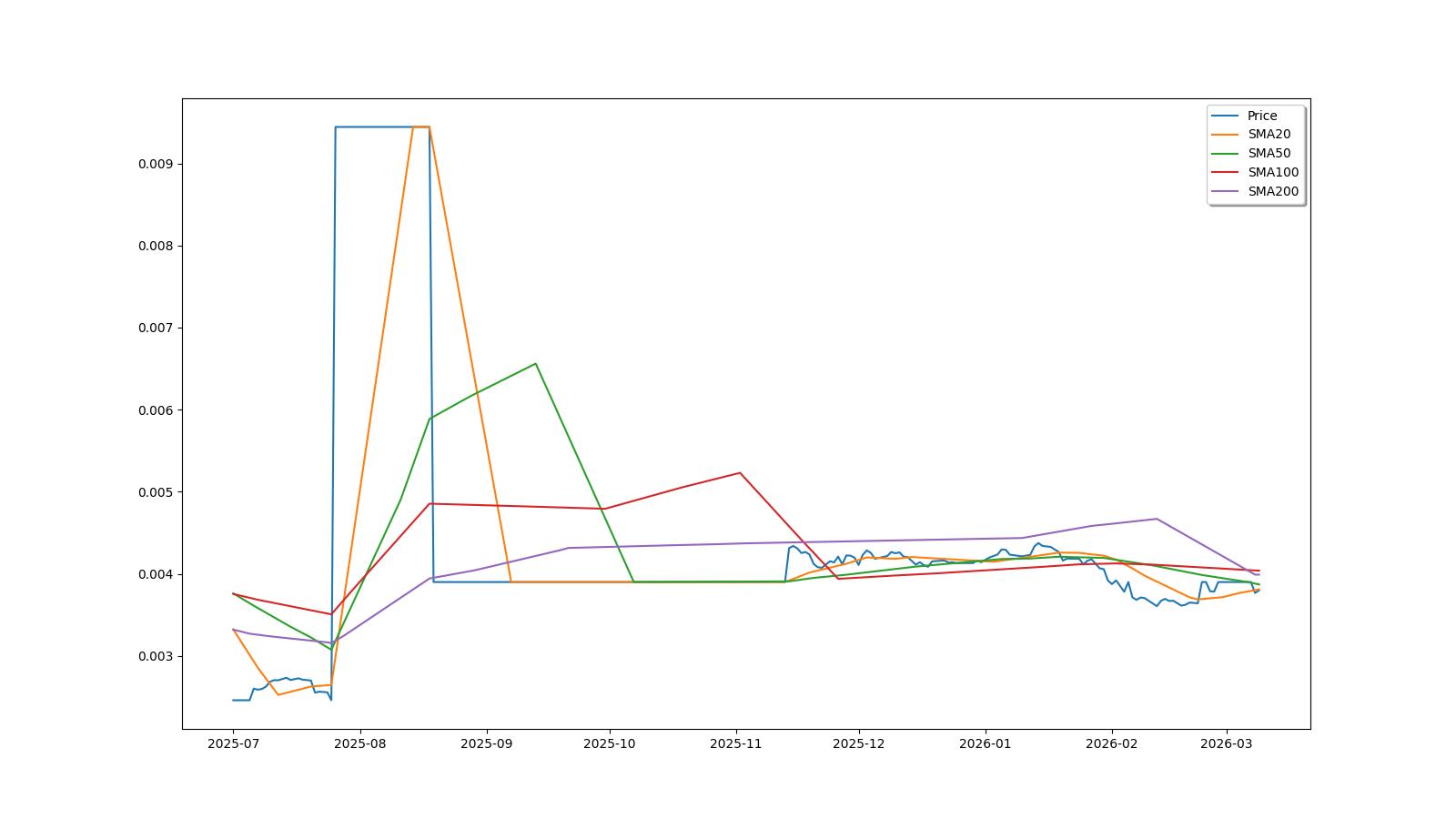 Dock Simple Moving Averages