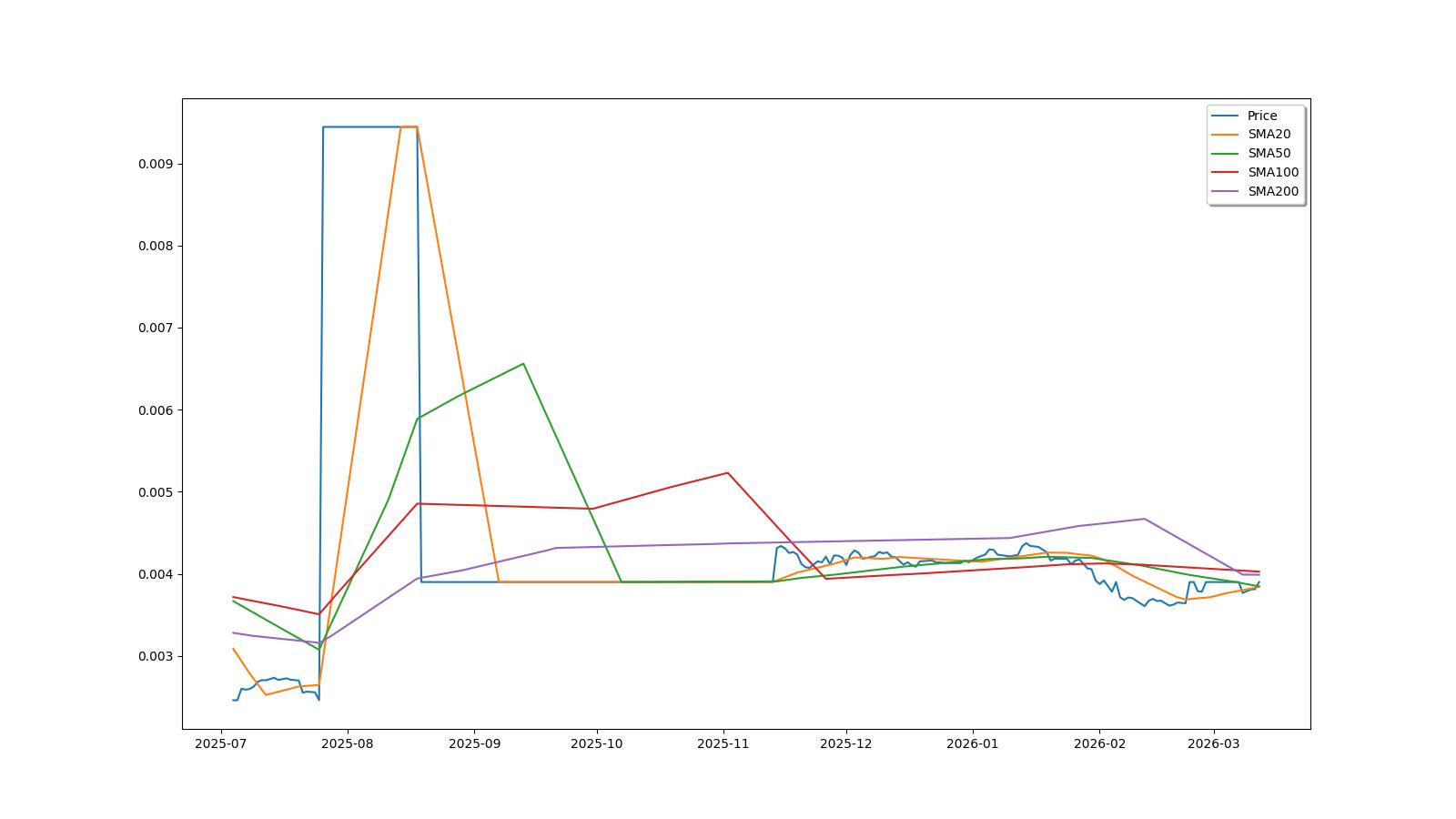 Dock Simple Moving Averages