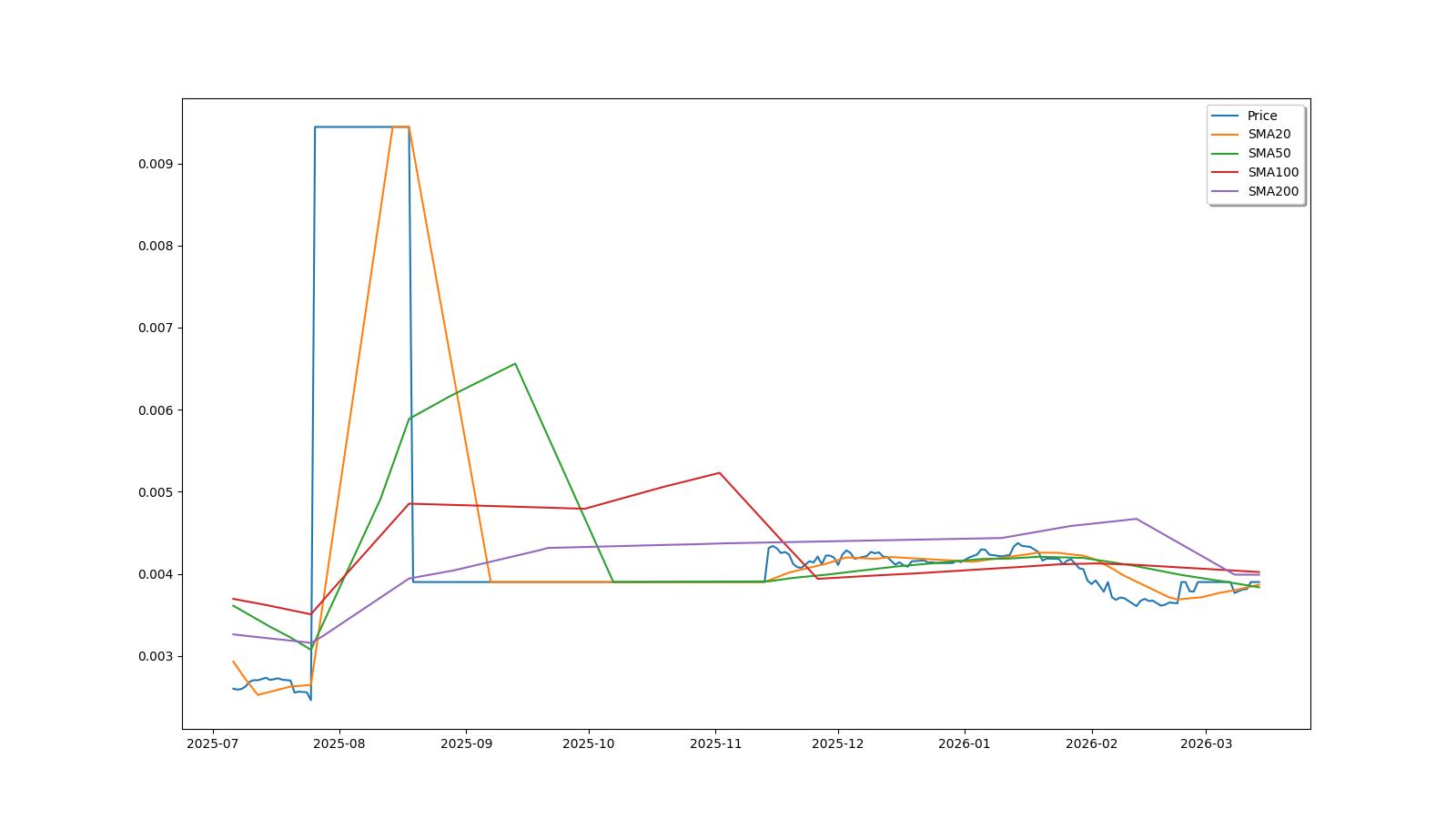 Dock Simple Moving Averages