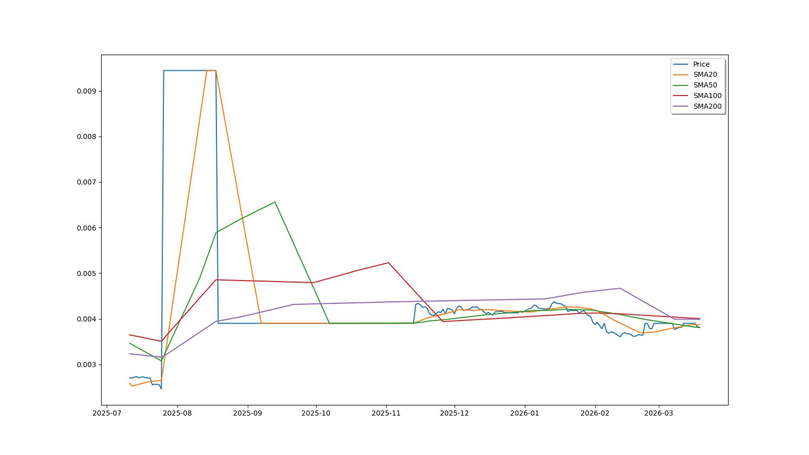 Dock Simple Moving Averages