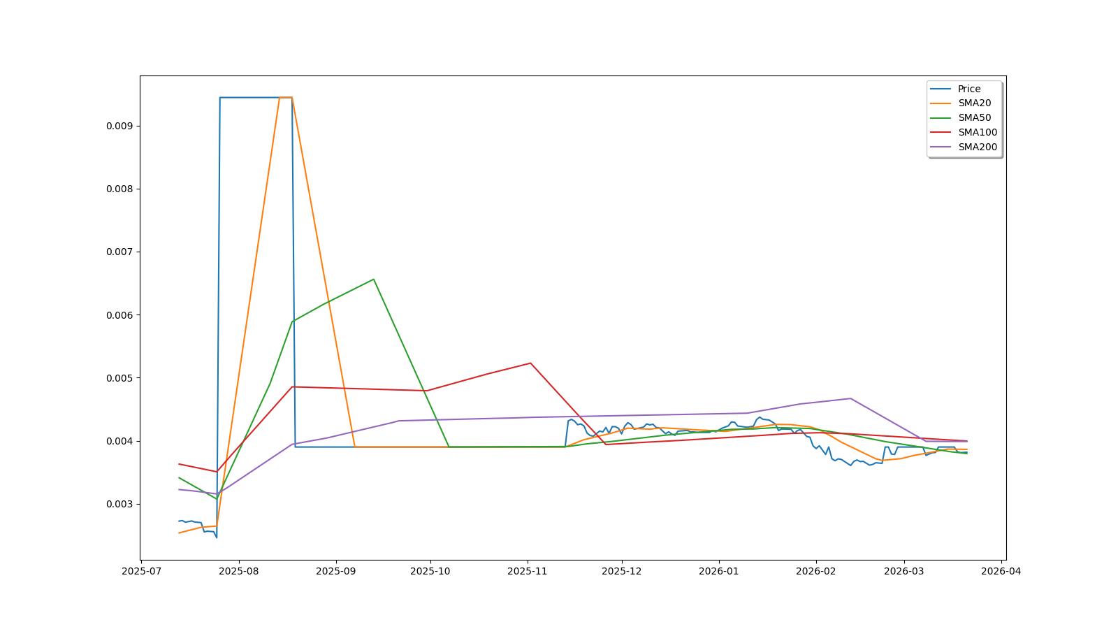 Dock Simple Moving Averages