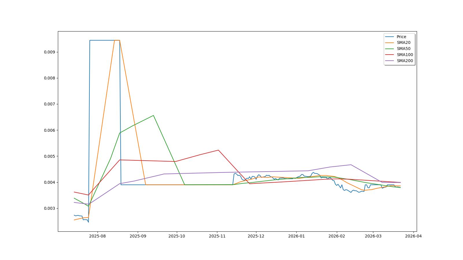 Dock Simple Moving Averages