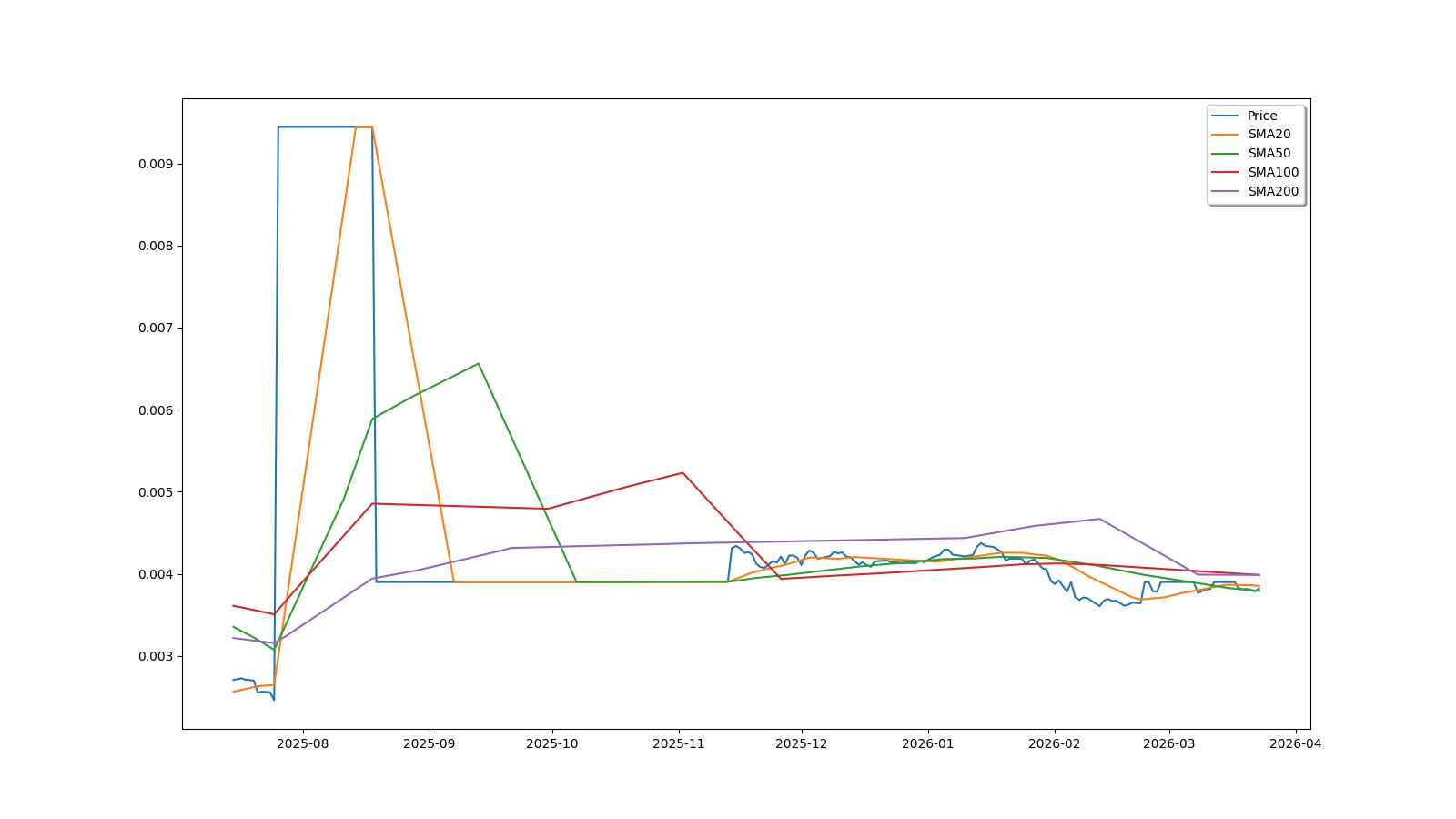 Dock Simple Moving Averages